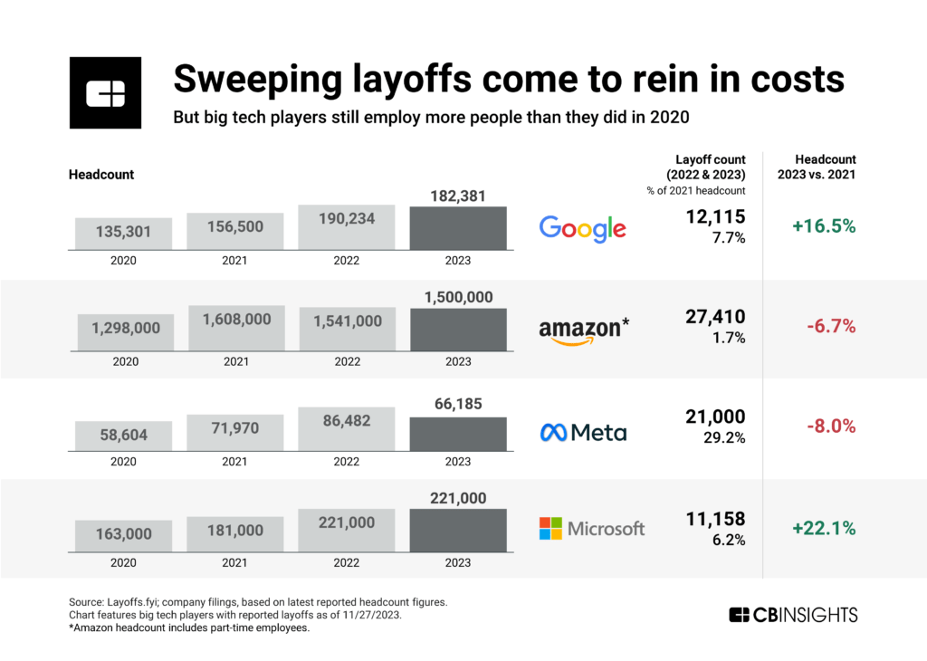 The future of big tech in 10 charts - CB Insights Research