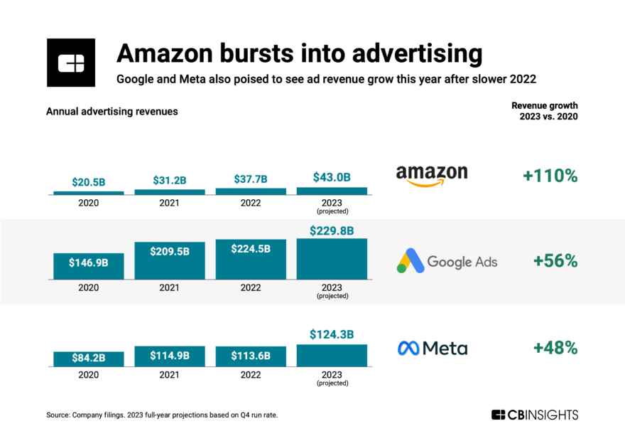 The future of big tech in 10 charts - CB Insights Research