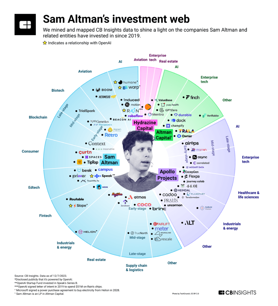 Sam Altman’s Investment Web: Where the OpenAI CEO is investing in AI ...