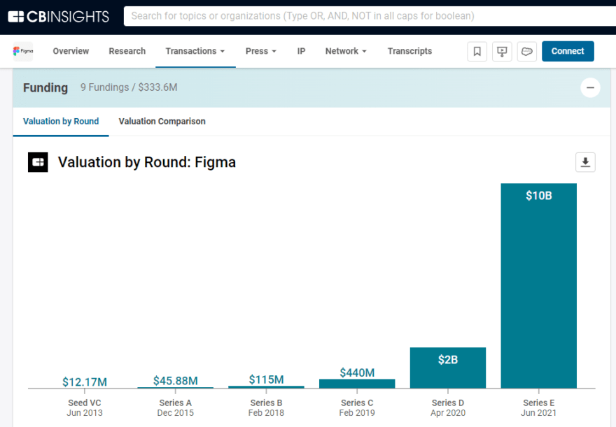 Figma's valuation is $8.3B-$9B, a haircut to the $20B Adobe offered ...