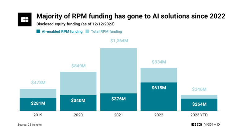 AI is a game-changer for the remote patient monitoring landscape - CB ...