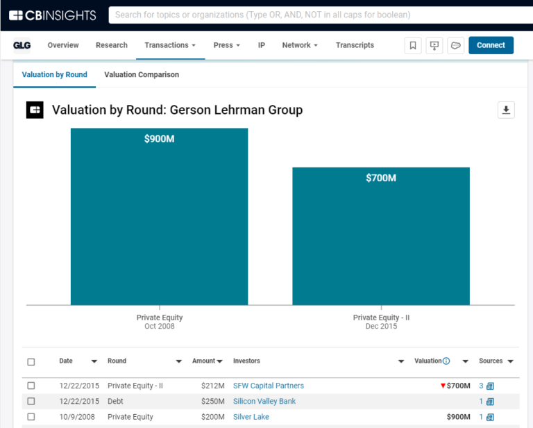 2024 prediction: GLG acquires Tegus - CB Insights Research