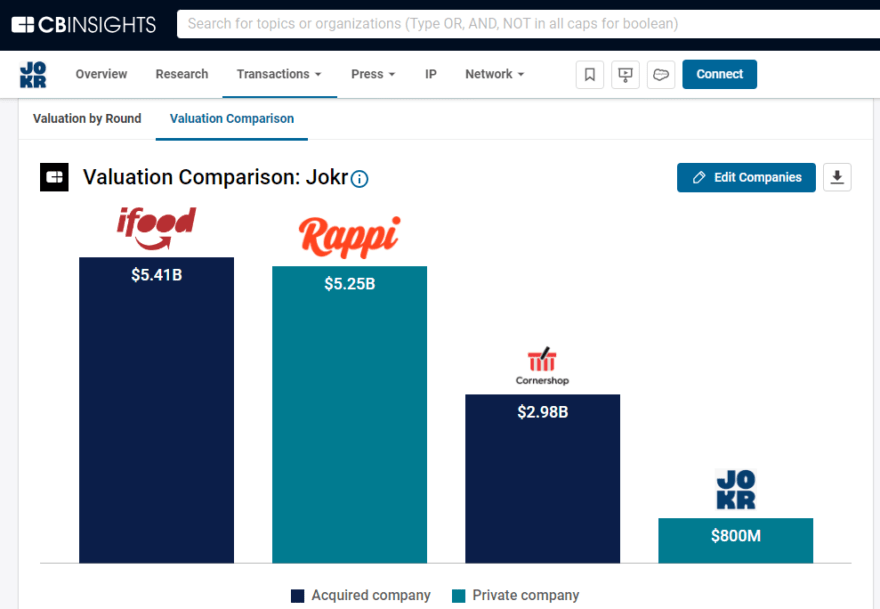 2024 prediction: Rappi acquires Jokr - CB Insights Research