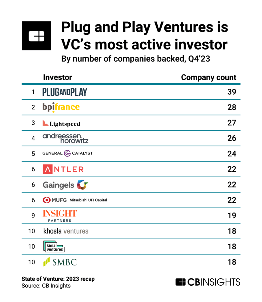 State of Venture 2023 Report - CB Insights Research