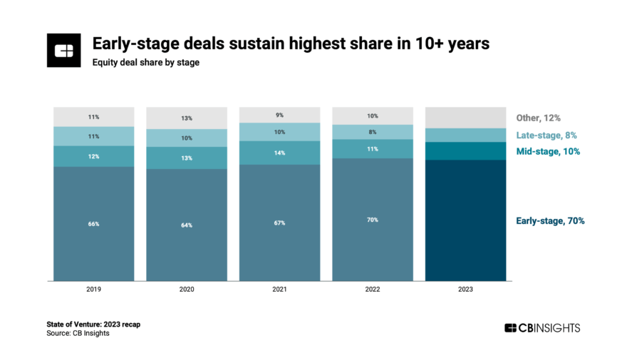 State of Venture 2023 Report - CB Insights Research