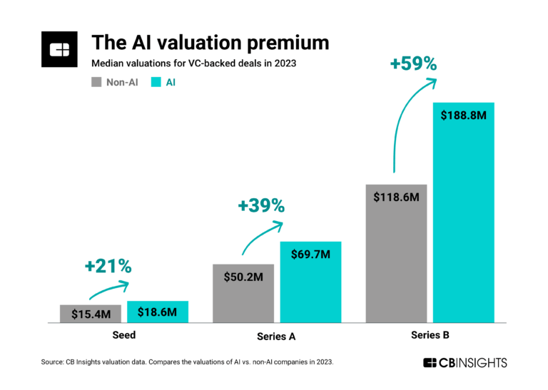 The AI premium: AI startups raise at much higher valuations - CB ...