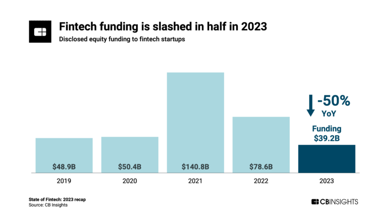 State of Fintech 2023 Report - CB Insights Research