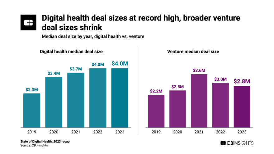 State of Digital Health 2023 Report - CB Insights Research