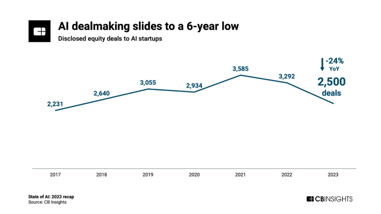 State of AI 2023 Report - CB Insights Research