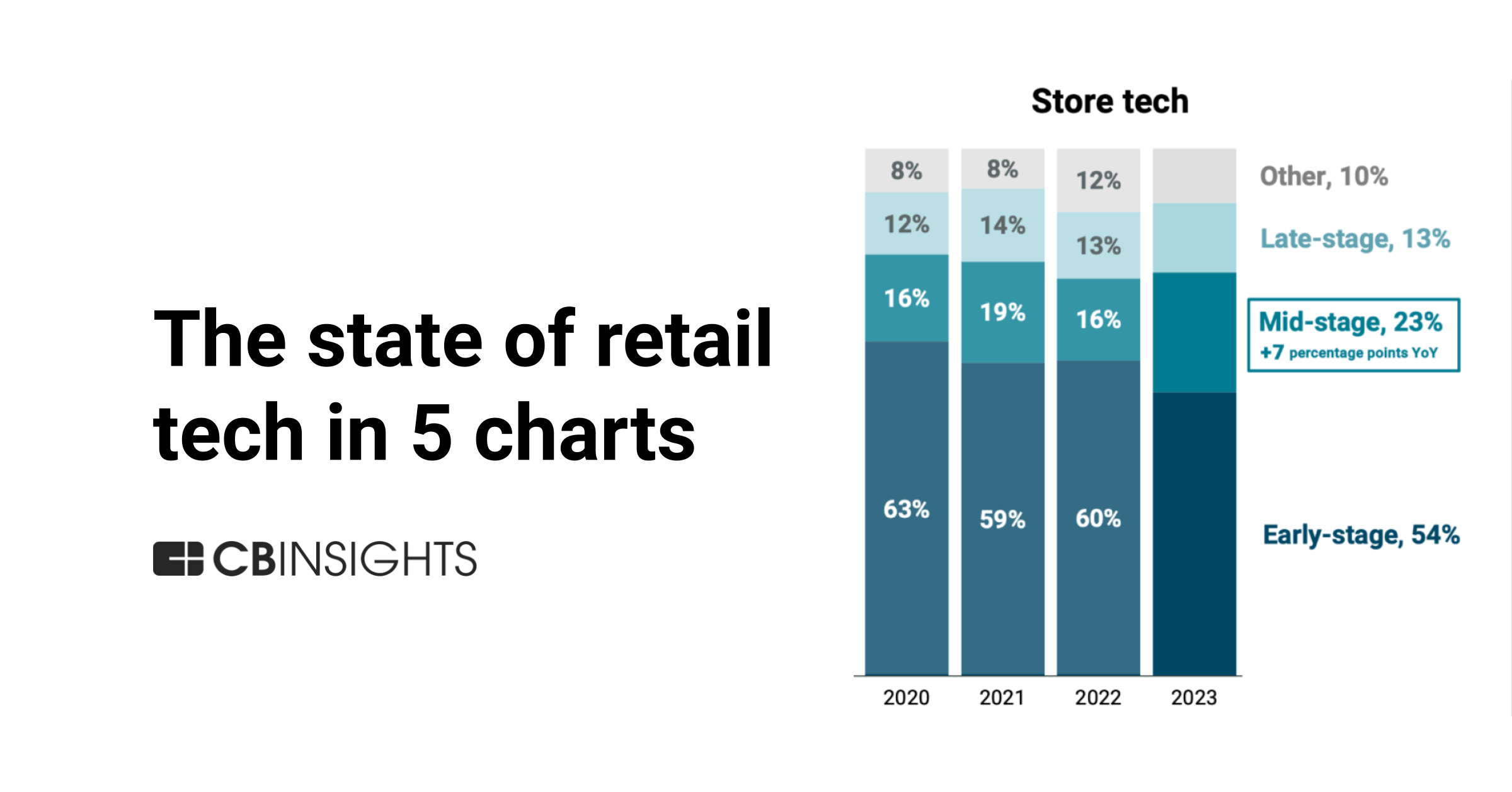 Retail tech in 5 charts: 2023 - CB Insights Research
