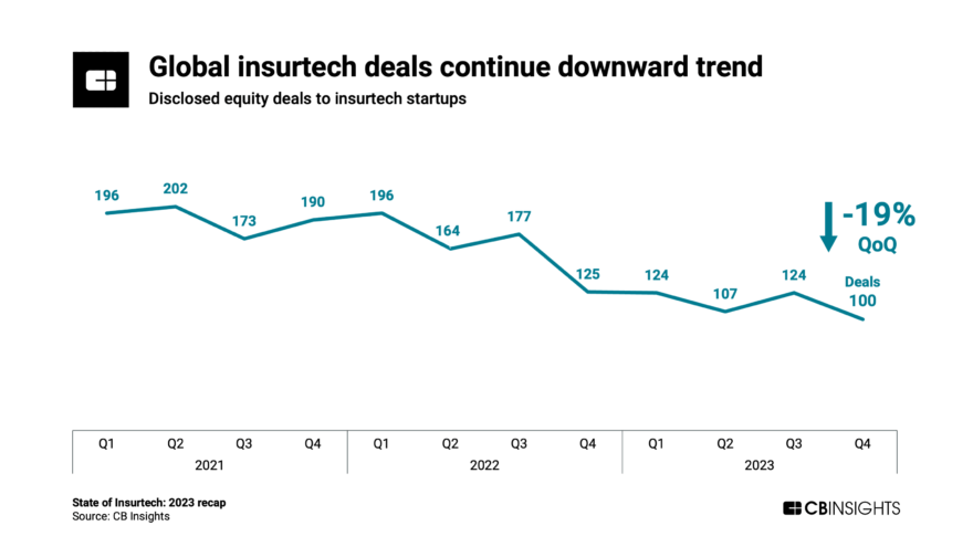 State of Insurtech 2023 Report - CB Insights Research