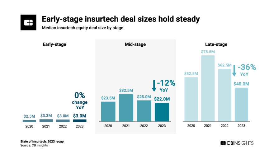 State of Insurtech 2023 Report - CB Insights Research