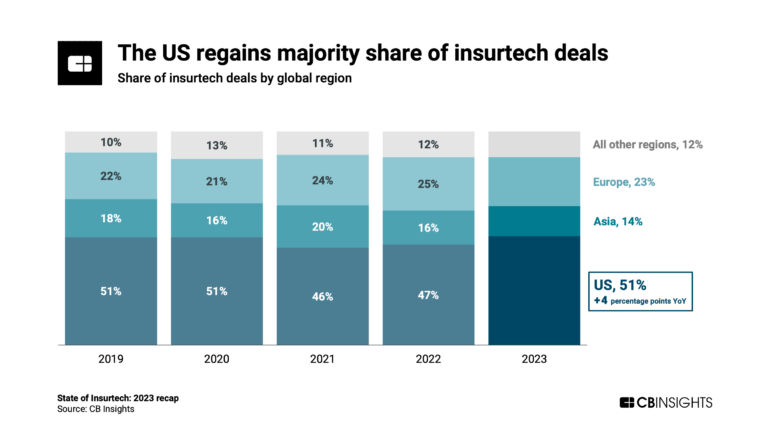 State of Insurtech 2023 Report - CB Insights Research