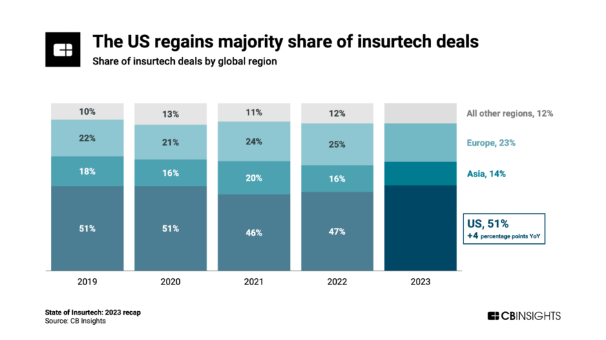 State of Insurtech 2023 Report - CB Insights Research