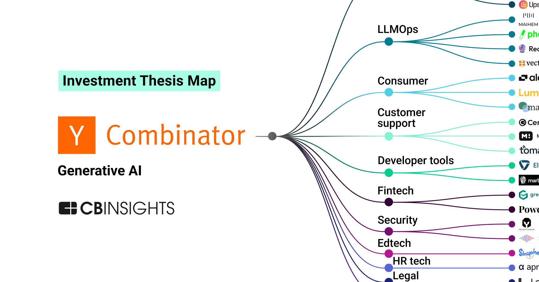 Y Combinator's recent generative AI bets privilege productivity and LLMOps - CB Insights Research