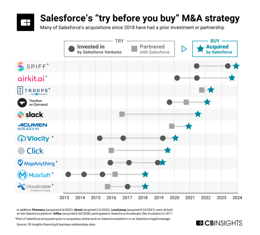 Deconstructing Salesforce’s M&A strategy and predicting 3 companies it ... Deconstructing Salesforce’s M&A strategy and predicting 3 companies it ...