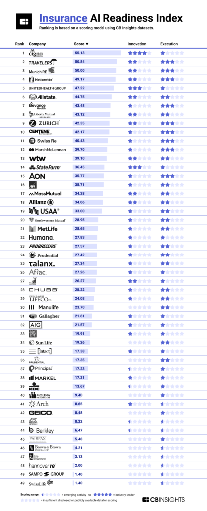 Which insurance giants have the most AI innovation? Our AI Readiness ...