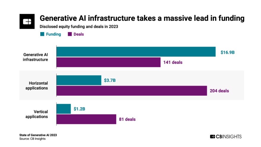 The generative AI boom in 6 charts - CB Insights Research