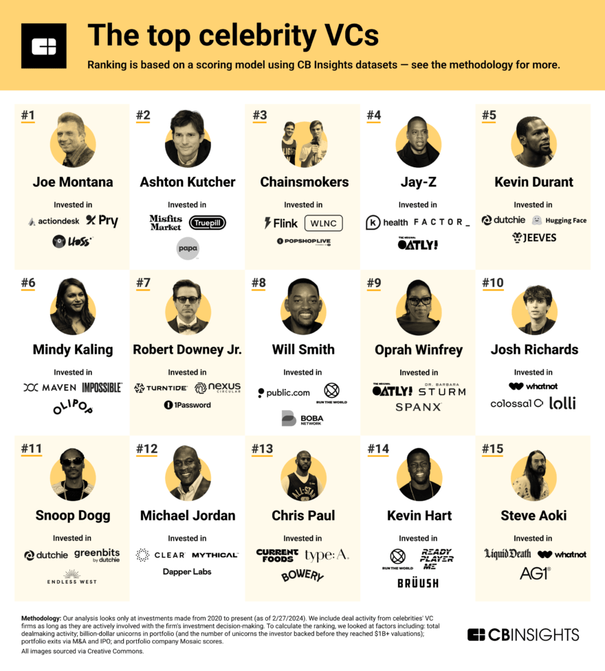 The Celebrity VC Index - CB Insights Research