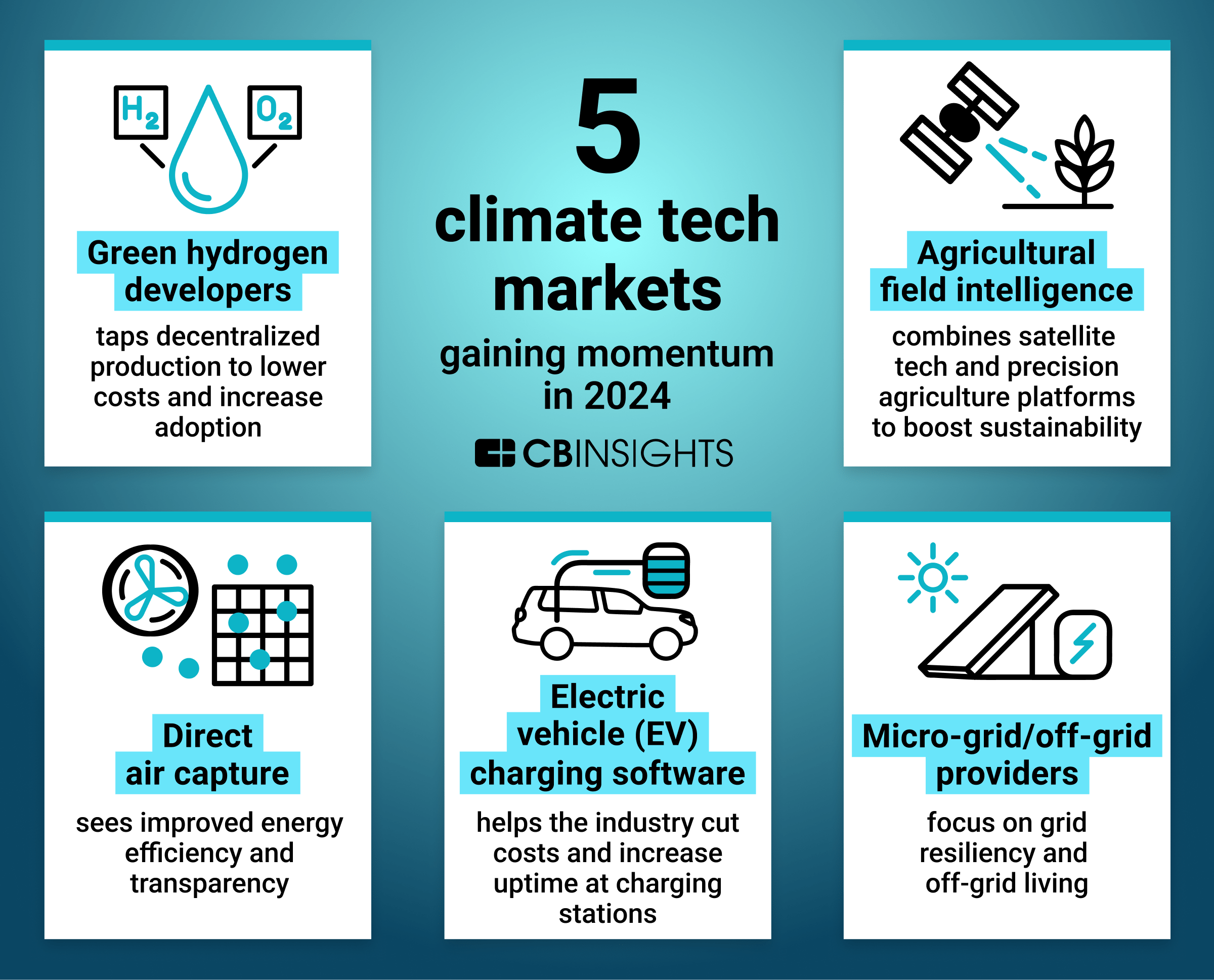 5 climate tech markets gaining momentum in 2024 - CB Insights Research