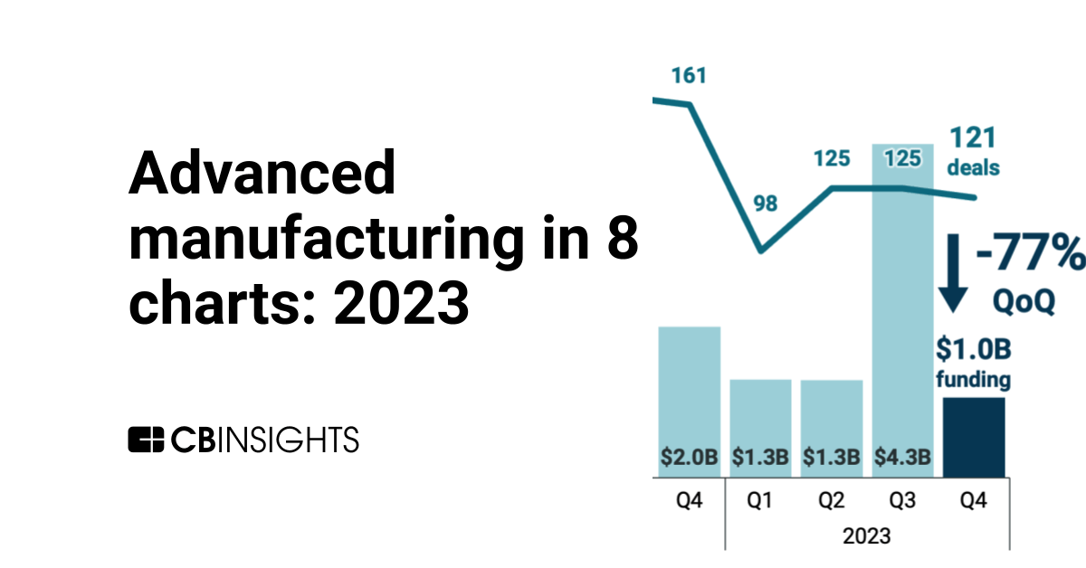 Advanced manufacturing in 8 charts: 2023 - CB Insights Research