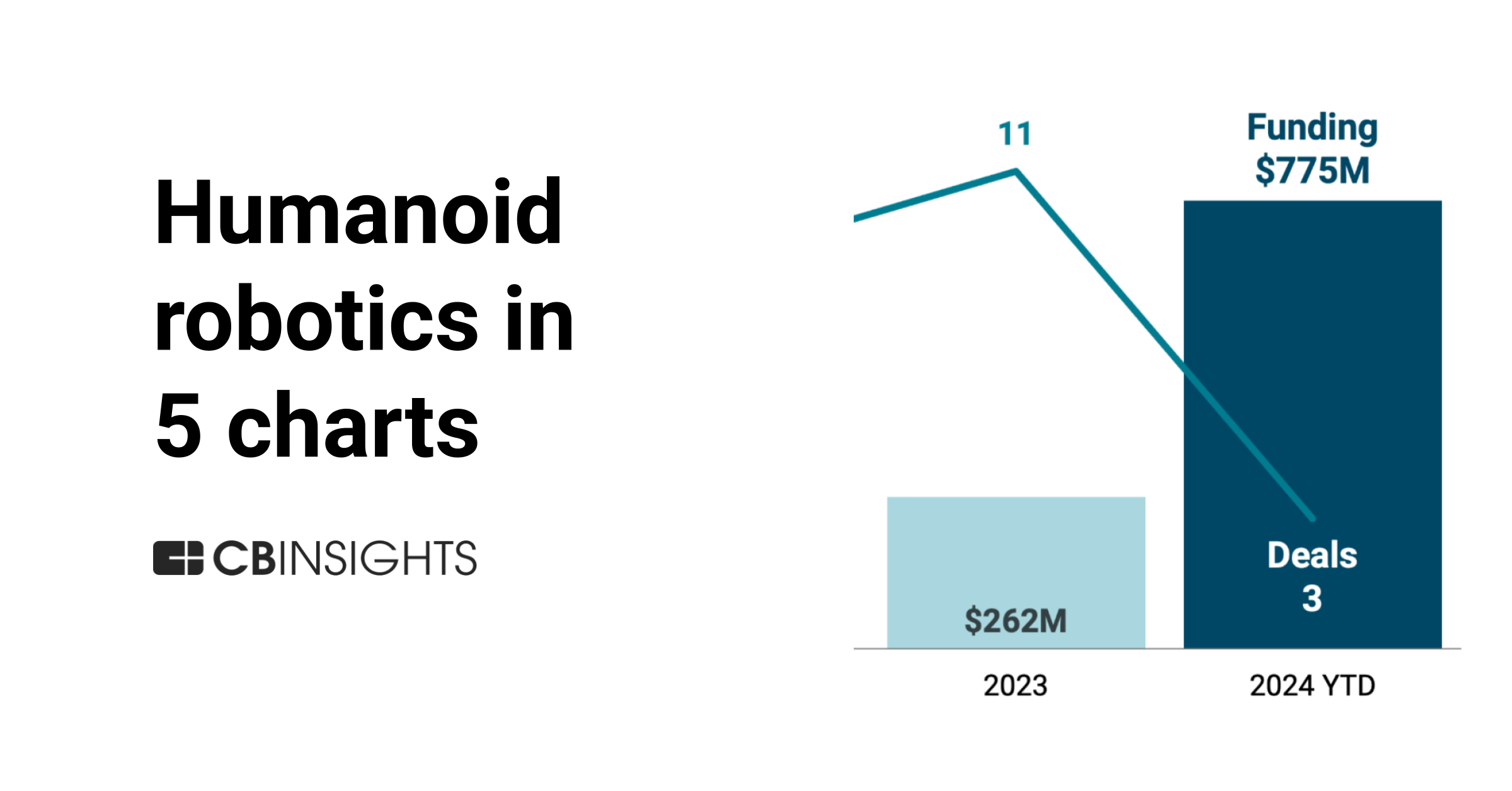 Humanoid Robotics In 5 Charts Ai Drives Funding To Record Levels Cb Insights Research