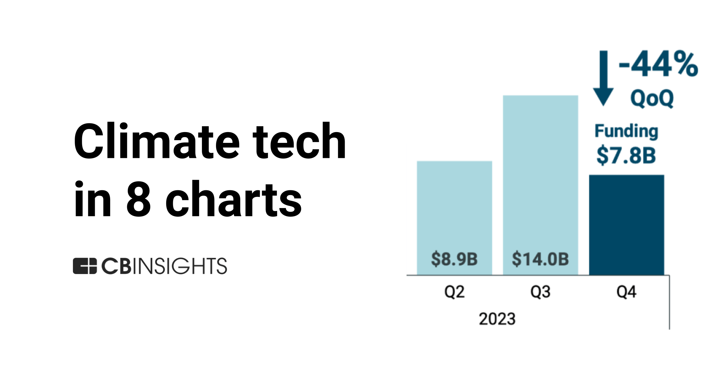 Climate tech in 8 charts: 2023 - CB Insights Research