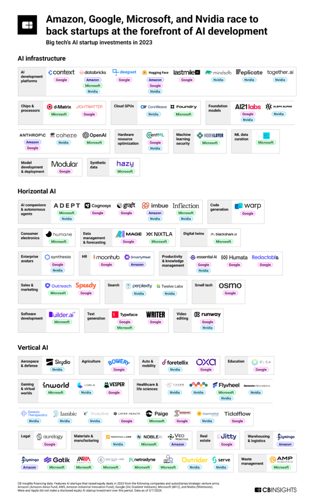 The big tech AI arms race: 75+ AI startups backed by Amazon, Google ...