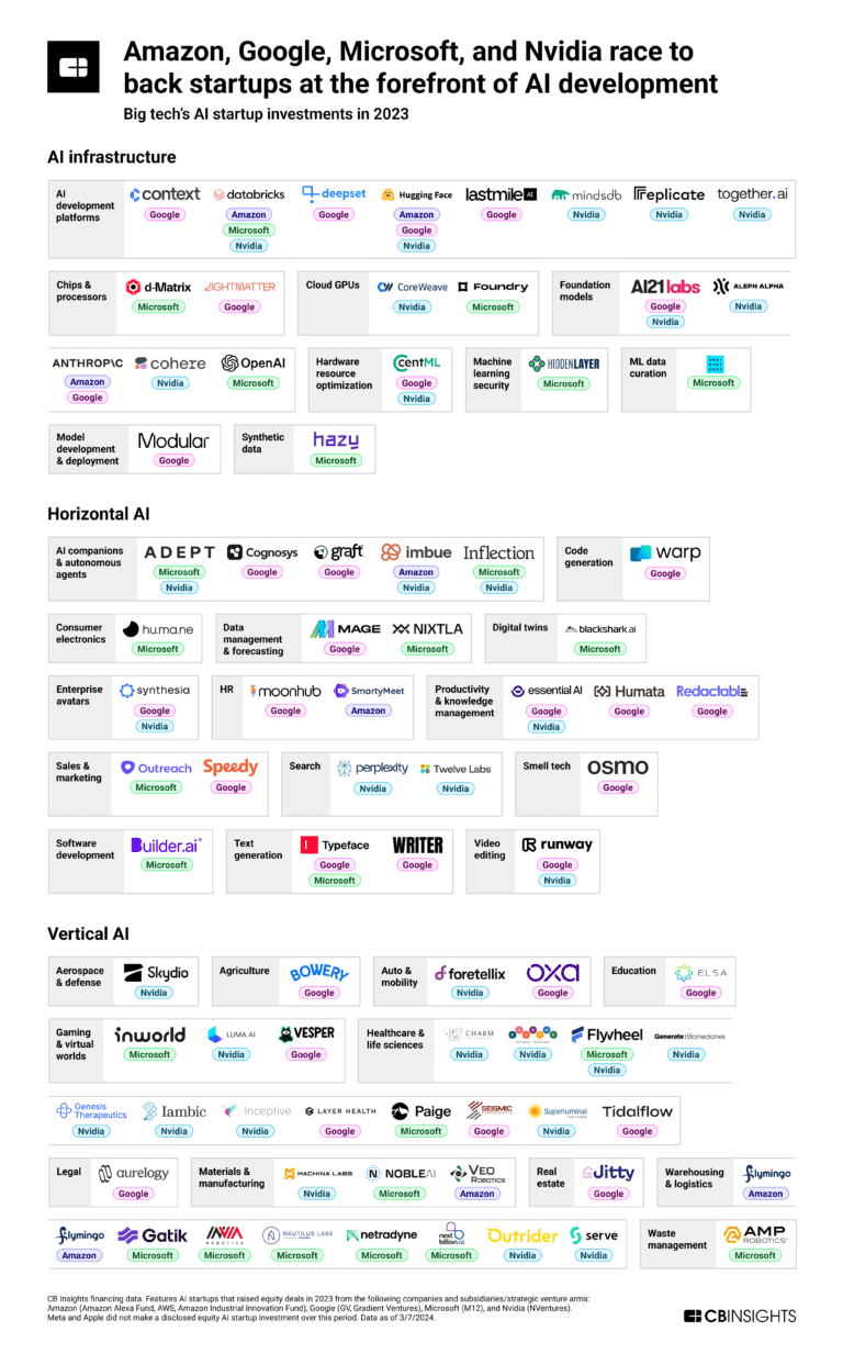 The big tech AI arms race: 75+ AI startups backed by Amazon, Google ...