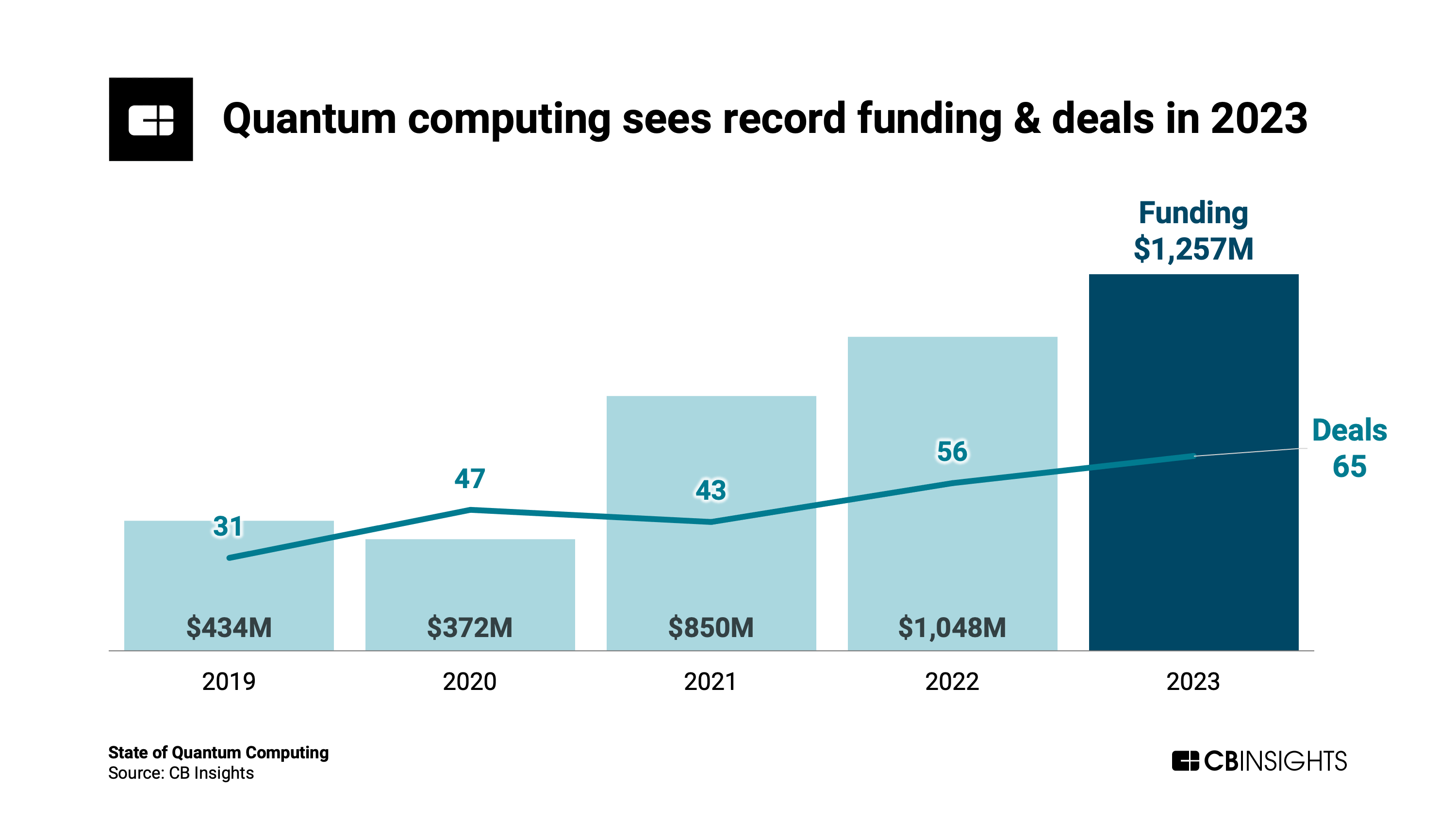 Quantum computing is a venture bright spot — we break down its recent ...