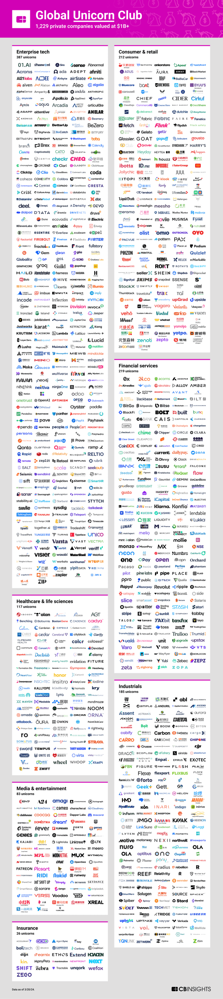 Billion-dollar unicorn market map | CB Insights