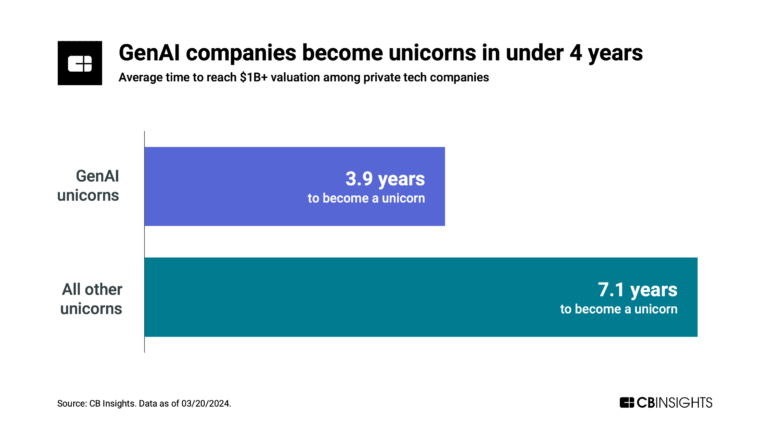 Billion-dollar unicorn market map | CB Insights