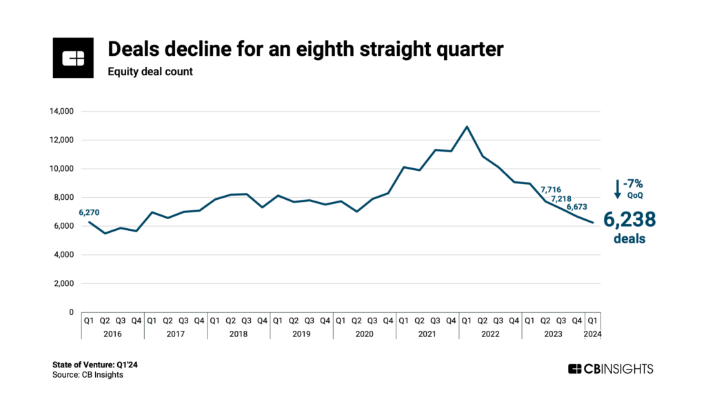 State of Venture Q1'24 Report - CB Insights Research