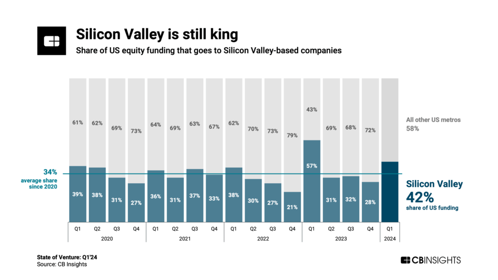 State of Venture Q1'24 Report - CB Insights Research