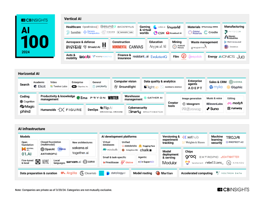 AI 100: The most promising artificial intelligence startups of 2024 ...