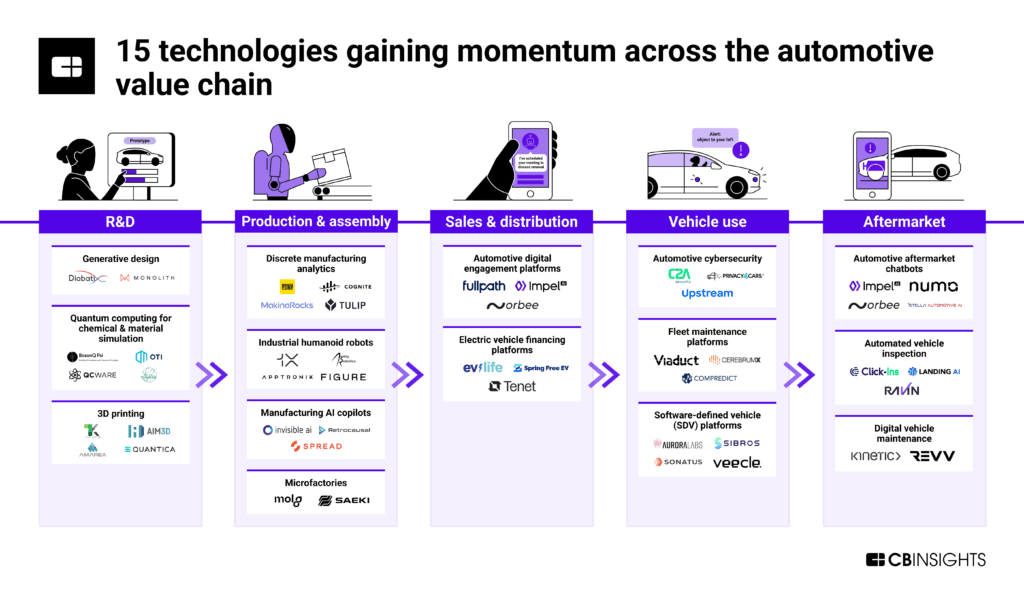 How AI is reshaping the auto industry: A look at 15 high-momentum technologies across the ...