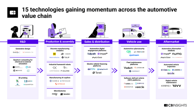 How AI is reshaping the auto industry: A look at 15 high-momentum technologies across the ...
