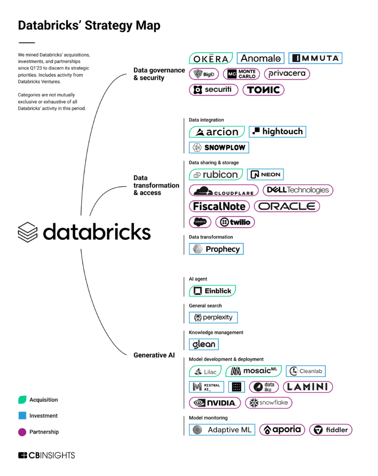 Databricks - Products, Competitors, Financials, Employees, Headquarters ...
