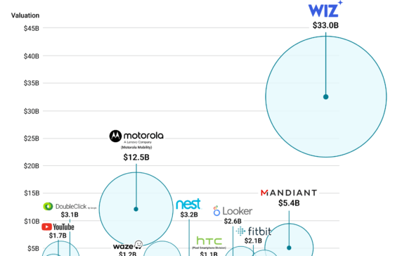 Infographic: Google's Biggest Acquisitions Infographic: Google's Biggest Acquisitions