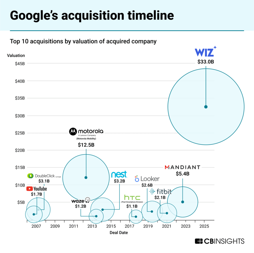 Infographic: Google's Biggest Acquisitions