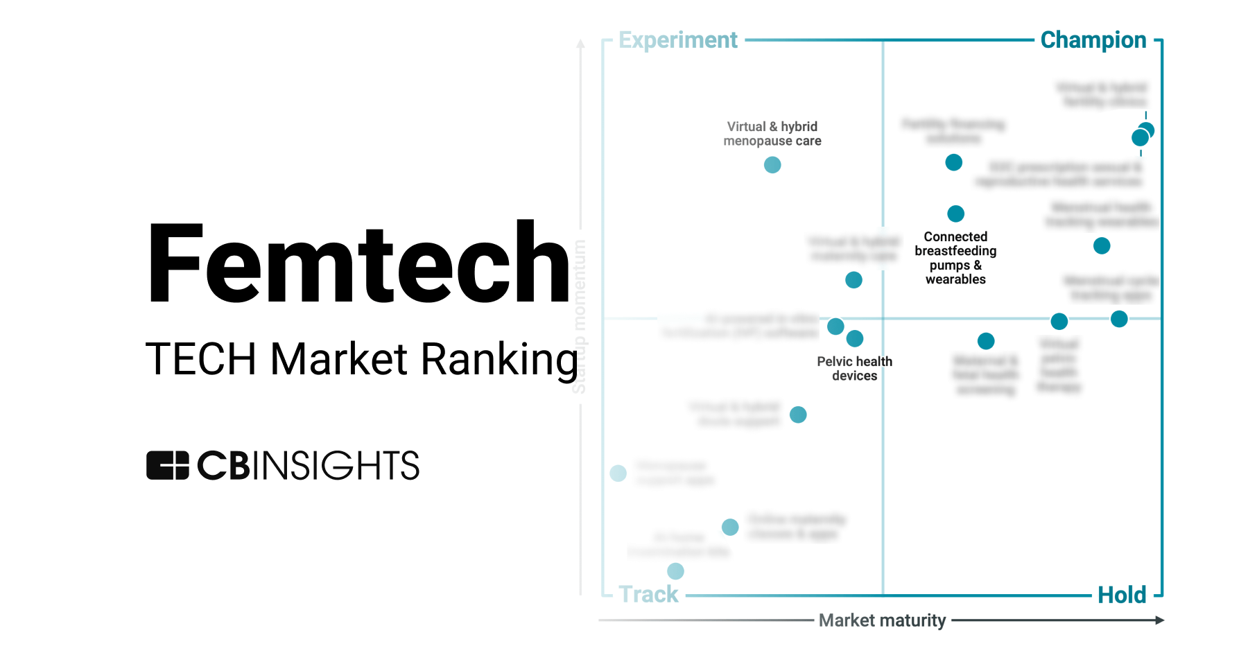 The femtech market ranking: Where women’s health technology is maturing ...