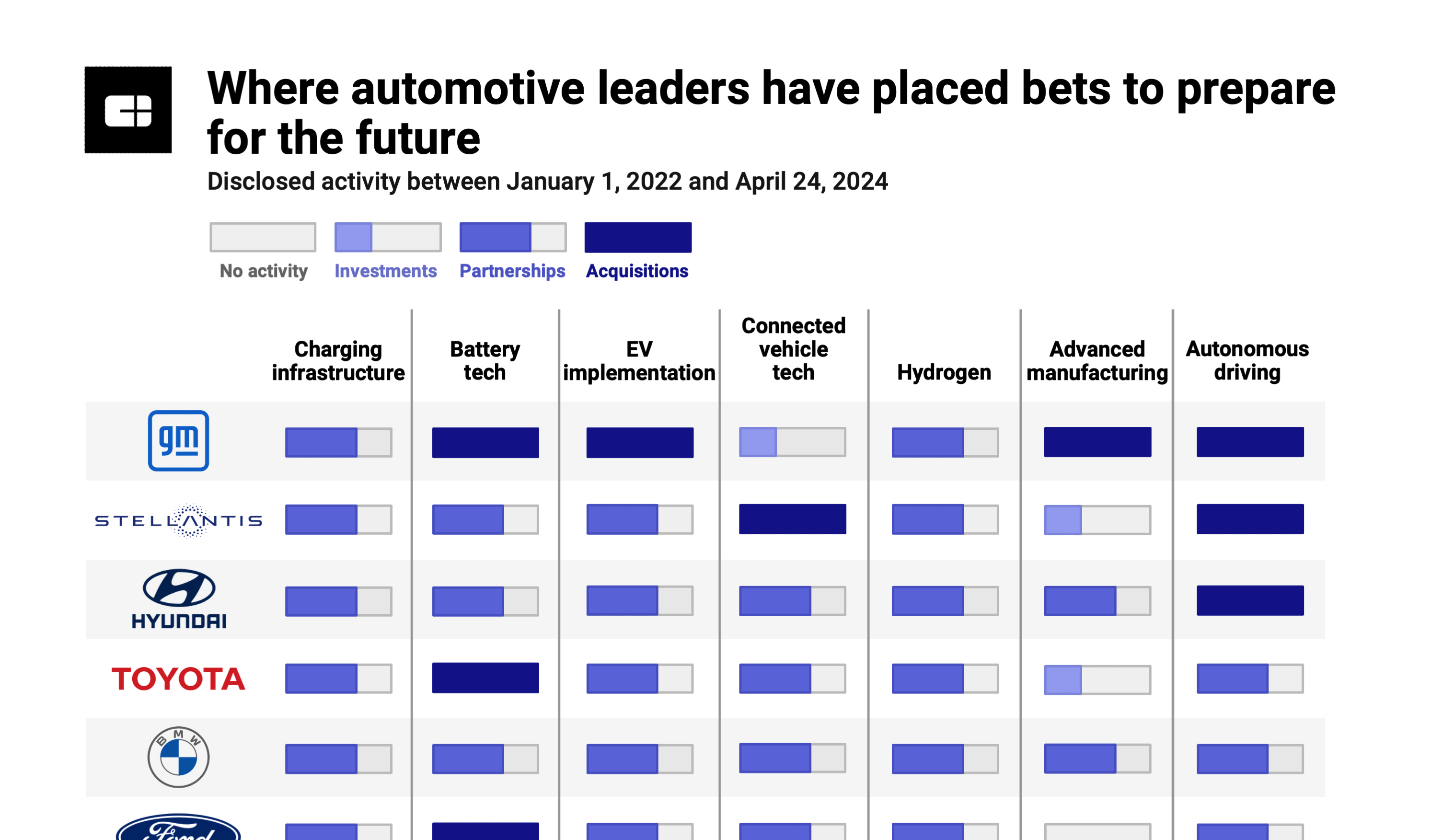 Analyzing 15 automotive leaders’ tech priorities: Here’s where ...