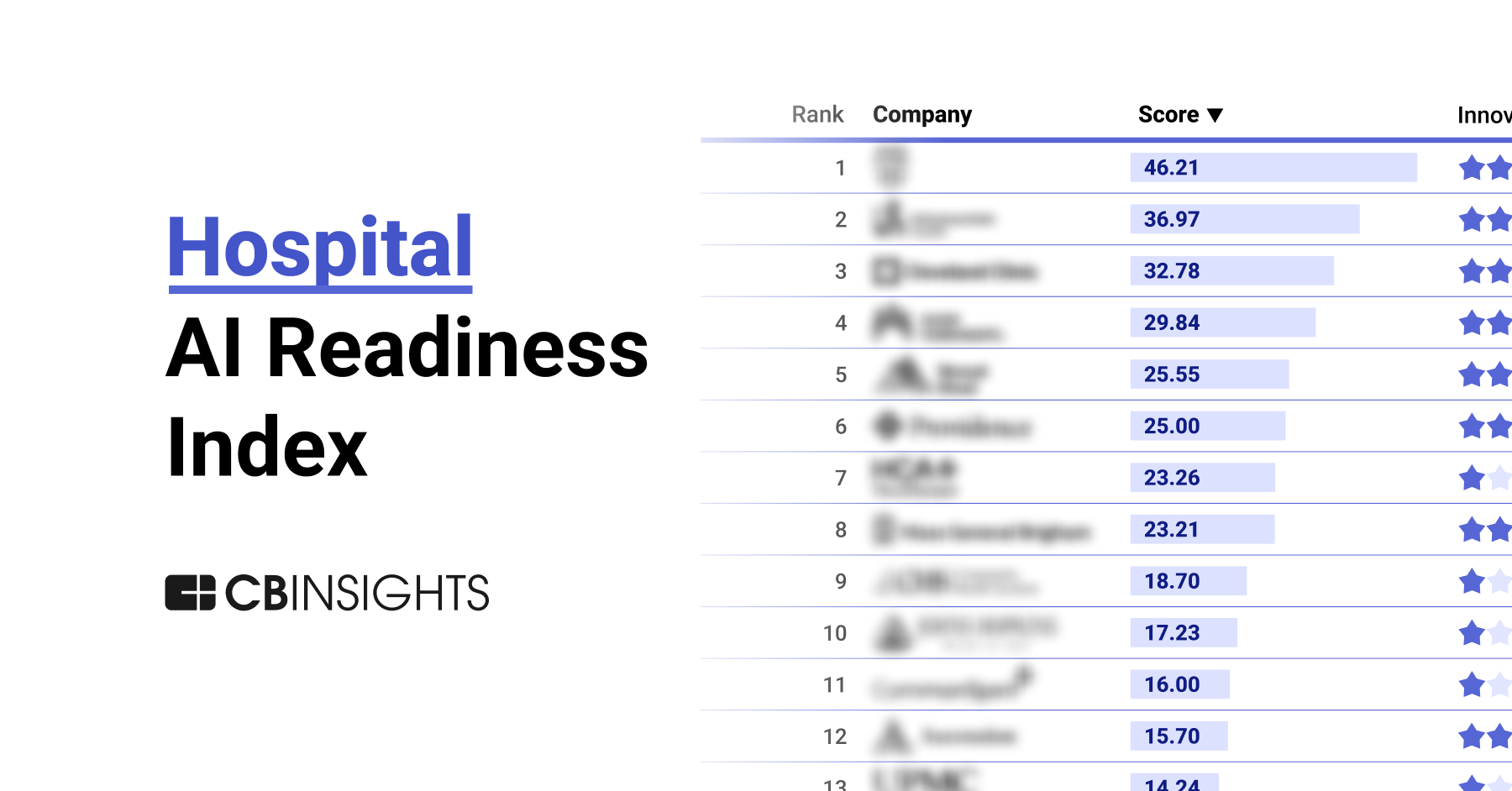 Which hospitals have the most AI innovation? Our AI Readiness Index shows Mayo Clinic is leading ...