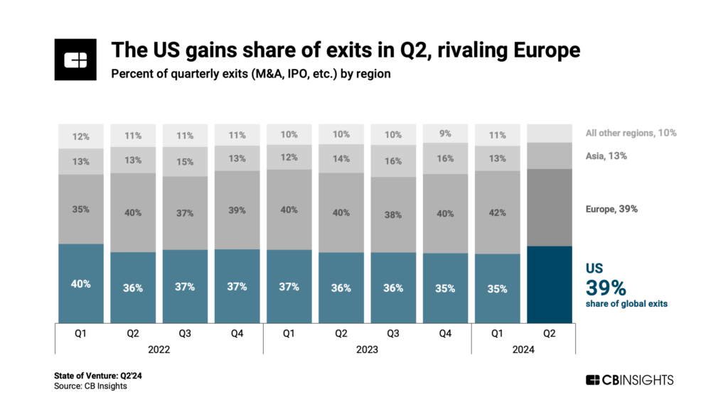 State of Venture Q2’24 Report - CB Insights Research