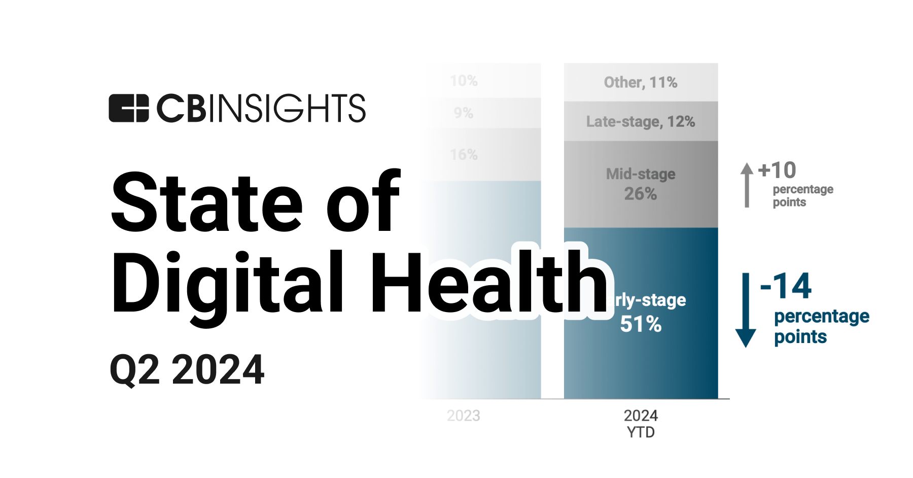 State of Digital Health Q2'24 Report - CB Insights Research
