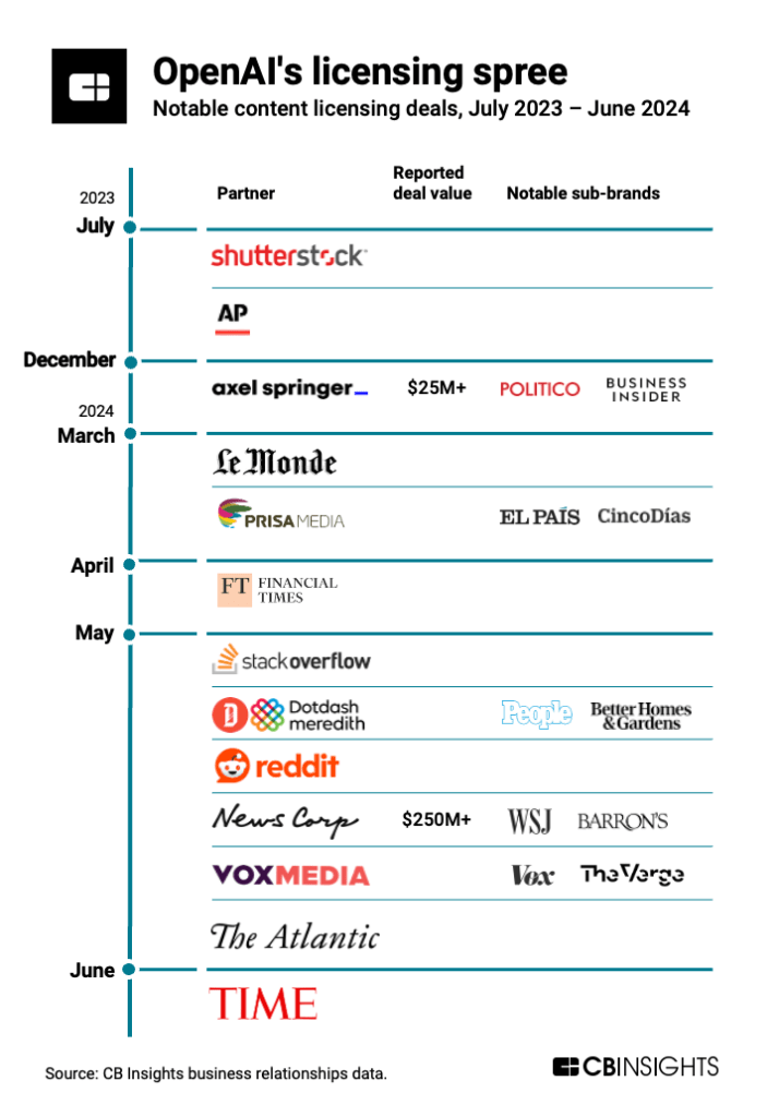 AI content licensing deals: Where OpenAI, Microsoft, Google, and others ...