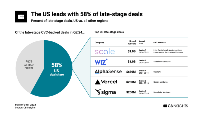 State of CVC Q2'24 Report - CB Insights Research