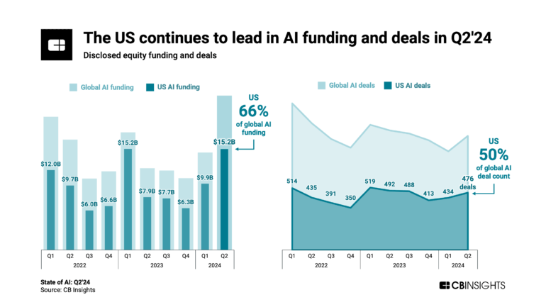 State of AI Q2’24 Report - CB Insights Research