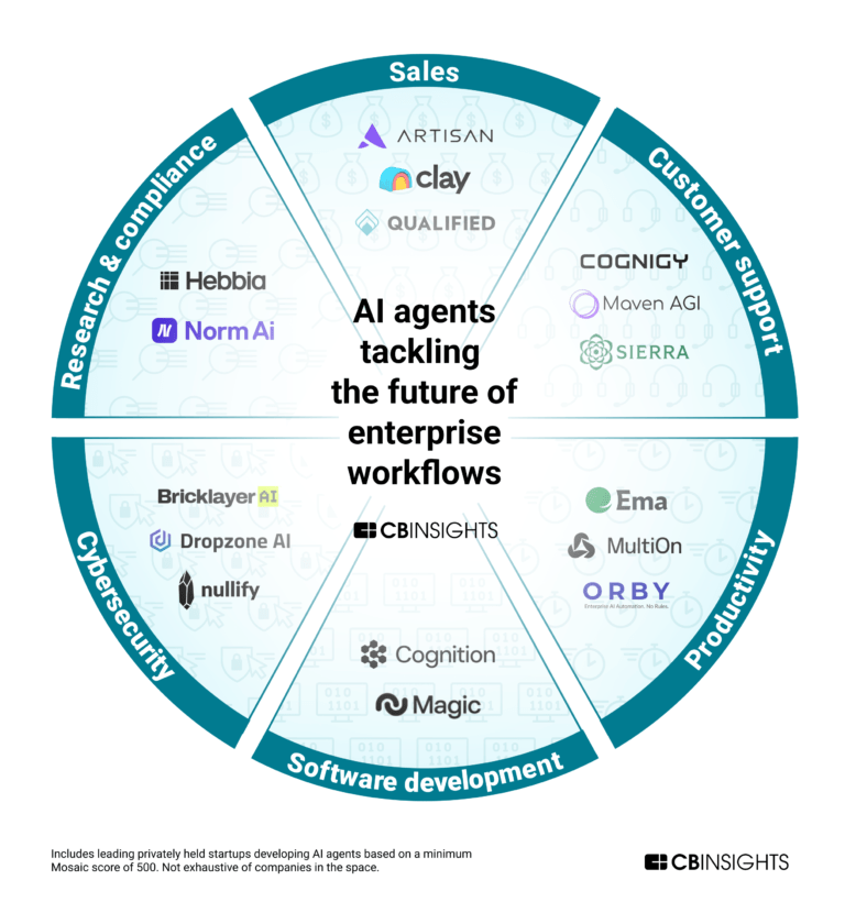 Future of the workforce: How AI agents will transform enterprise workflows - CB Insights Research