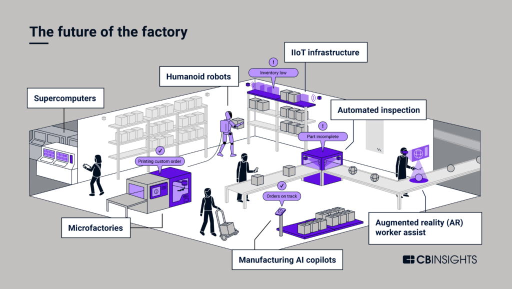 Future of the factory: The emerging technologies defining next ...